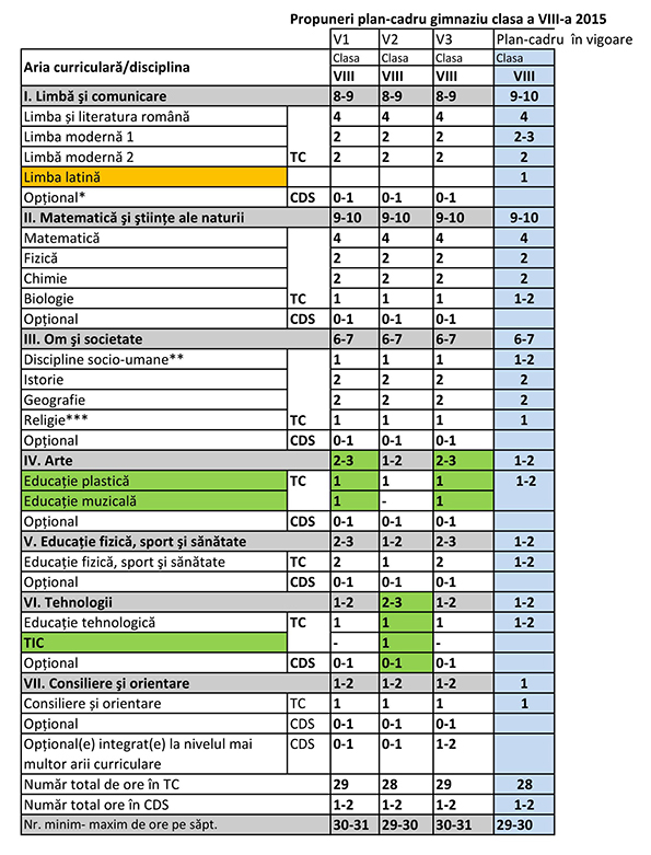 Trei Variante De Planuri Cadru Pentru Gimnaziu în Dezbatere Publică Colegiul National